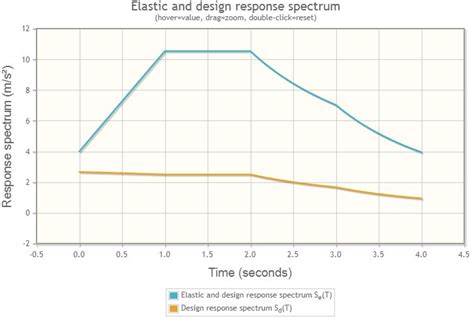 elastic and design response spectrum en 1998 1 2004
