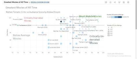 Chisom Edoka On Linkedin Tableau Dataanalyst
