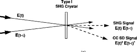 Figure 1 From Frequency Resolved Optical Gating Using Cascaded Second Order Nonlinearities