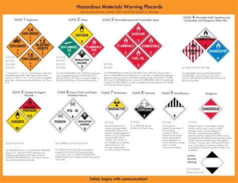 Hazardous Placard Guide What Are The 9 Hazard Classes Emo Trans