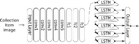 Image Captioning Layers In The Proposed Deep Neural Architecture For T