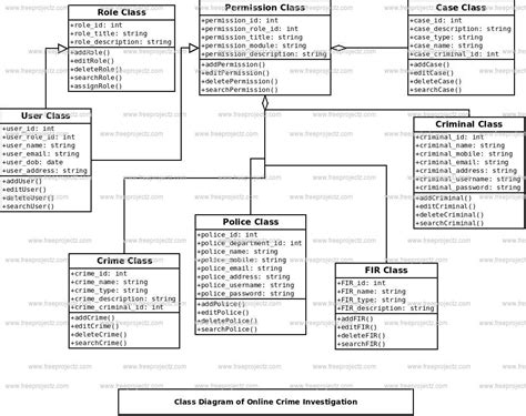 Online Crime Investigation System UML Diagram FreeProjectz