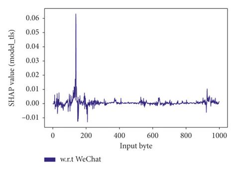 distribution of shap values on input bytes for 4 different test samples