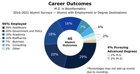 Alumni Outcomes Masters Degree In Bioinformatics Georgetown University