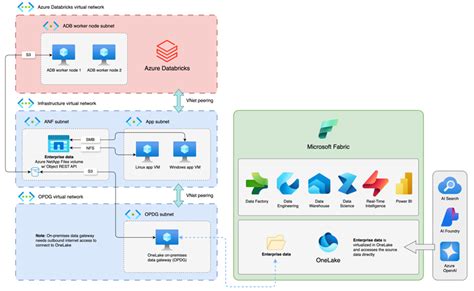 How Azure Netapp Files Object Rest Api Powers Azure And Isv Data And Ai