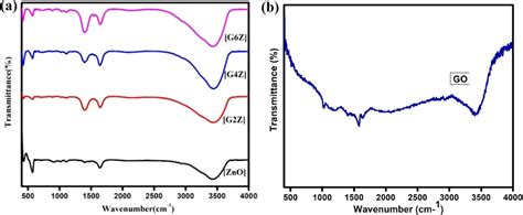 Ftir Spectra Of A Pristine Zno And Go Zno Nanocomposites B Graphene
