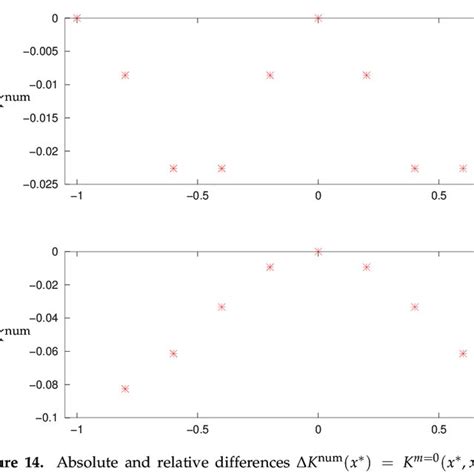 Approximate Values Of The Functional Integral At M 0 M 1 T 1