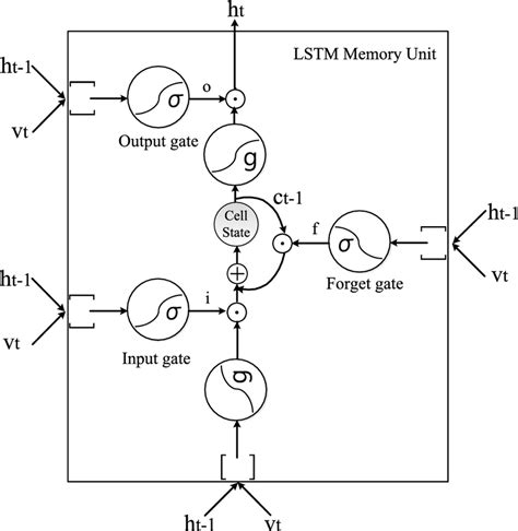 The Architecture Of A Standard Lstm Memory Unit The Signs