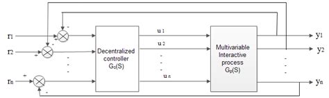 Decentralized Control Of Interactive Multivariable Processes Ii Download Scientific Diagram
