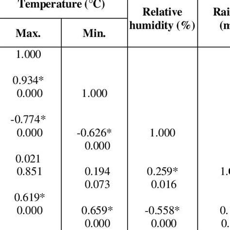 Correlation Matrix Among Different Environmental Variables During