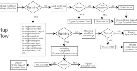 MADHU ORACLE APPS RAC DBA RAC FLOW