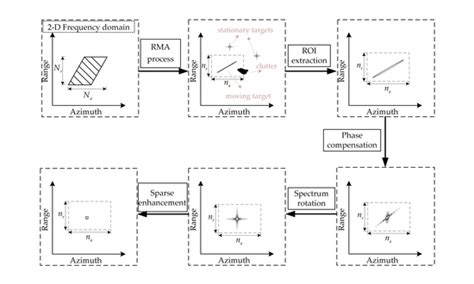 Remote Sensing Free Full Text Ground Moving Target Imaging For