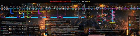 Marvel Cinematic Universe Multiverse Timeline Re5 Years Later2023 Marvel Cinematic Universe Multiverse Timeline Re5 Years Later2023