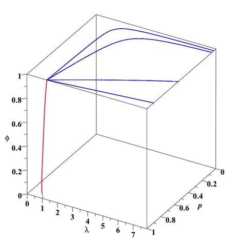 See Figure 5 In Main Text For Details Parameter Values Identical As In Download Scientific