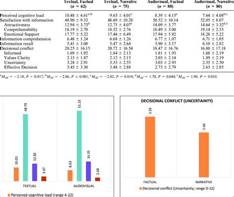 Mean 6 Standard Deviation Per Outcome Measure And Condition Download Scientific Diagram