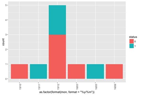 Ggplot2 R Ggplot Bar Plot With Month On X Axis Stack Overflow