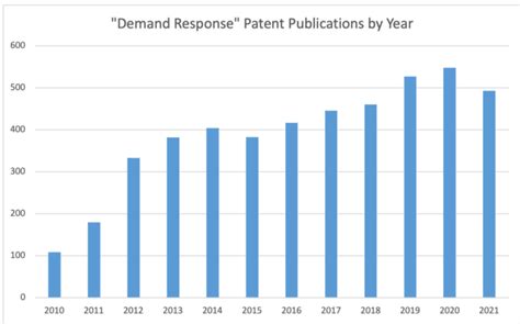 Energy Demand Response Programs And Patent Exposure Troutman Pepper Locke Jdsupra
