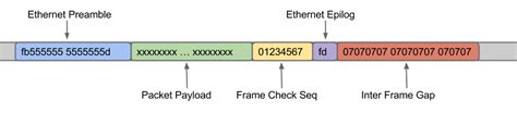 Inter Frame Gap In Ethernet