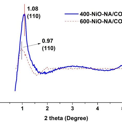 Low Angle X Ray Diffraction Patterns Of X Nio Ycoma Catalysts Download Scientific Diagram