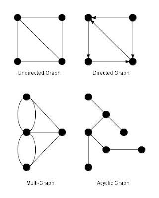 Elegant Coding The Object Graph