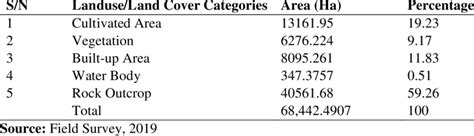 Land Use Land Cover Distribution For Langtang North Lga Download