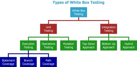 Mengenal White Box Testing Metode Dan Beberapa Tekniknya