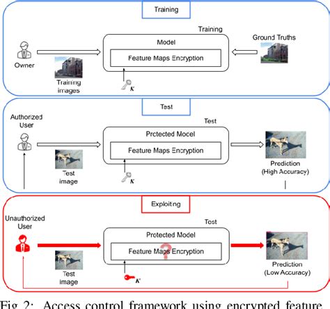 figure 2 from access control with encrypted feature maps for object