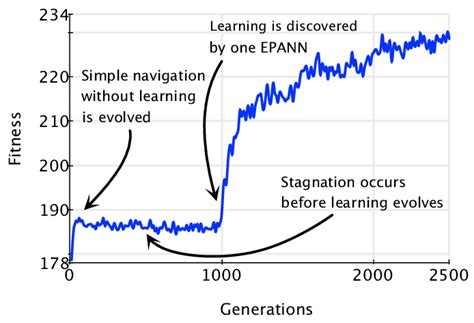 Discovery Of A Learning Strategy During Evolution In A Non Stationary Download Scientific