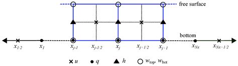 A Non Hydrostatic Model For Simulating Weakly Dispersive Landslide Generated Waves