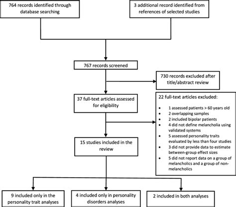 Flowchart Of The Stepwise Procedure For Study Selection Download Scientific Diagram
