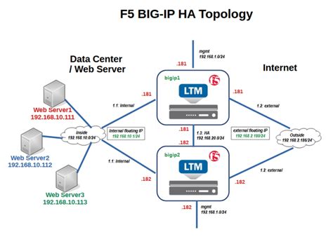 F5 Big Ip Ha Active Standby Configuration