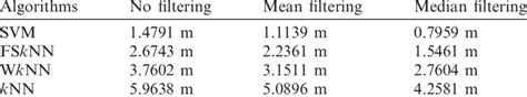 Mean Position Error Comparison Download Scientific Diagram