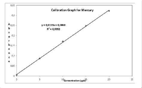 Calibration Graph Of Mercury Performed By Cvaas Method Download