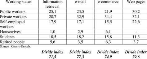 Internet Usage By Working Status Of Internet Users Year 2000