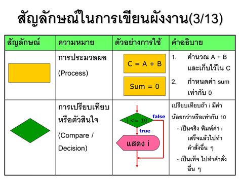 หลักการเขียนผังงาน Flow Chart Pdf