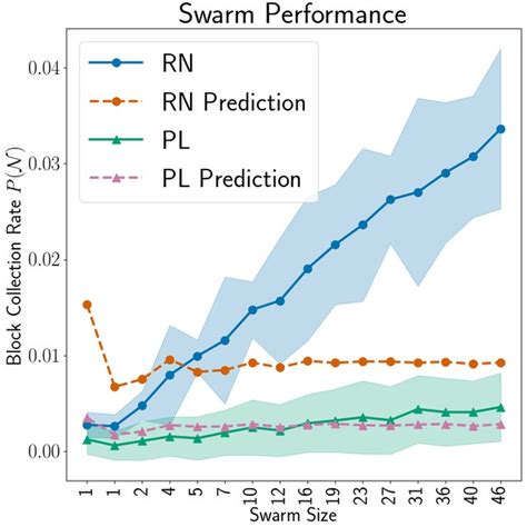 1 Predictions Of Swarm Performance For Different Scenarios Download Scientific Diagram