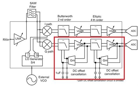 Dc Offset Cancellation Qanda High Speed Adcs Engineerzone