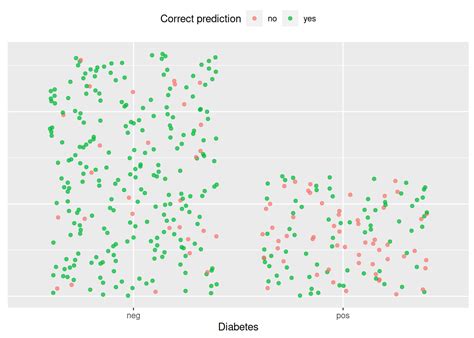 Data Analytics With R Multiple Logistic Regression