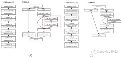 Yolo家族系列模型的演变：从v1到v8（上） 阿里云开发者社区