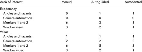 final parameter values for expectancy and value across the four areas