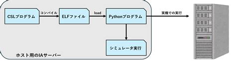 ウエハースケール計算エンジンwse 2においてsimulated Annealingを実装しました Fixstars Tech Blog