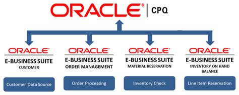 Oracle E Business Suite Integration