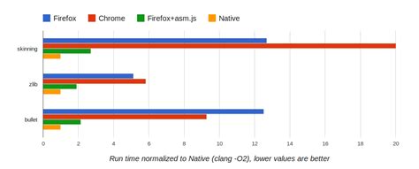 Fast C On The Web Using Emscripten And Asmjs