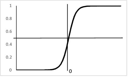 5 Sigmoid Activation Function Download Scientific Diagram