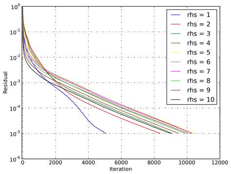3d Test Case Krylov Recycling First Right Hand Side Is Solved With Download Scientific