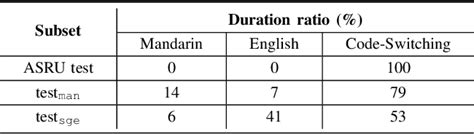 Table Ii From Aligning Speech To Languages To Enhance Code Switching