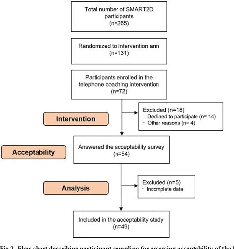 Table 3 From Application Of The Theoretical Framework Of Acceptability