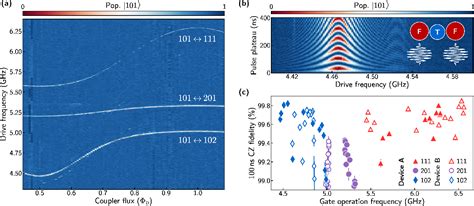 Figure 11 From High Fidelity Frequency Flexible Two Qubit Fluxonium