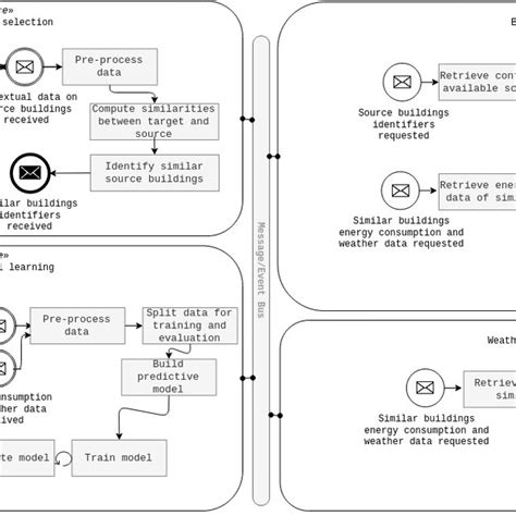 Overall Representation Of The Microservices Workflow And Data Flow