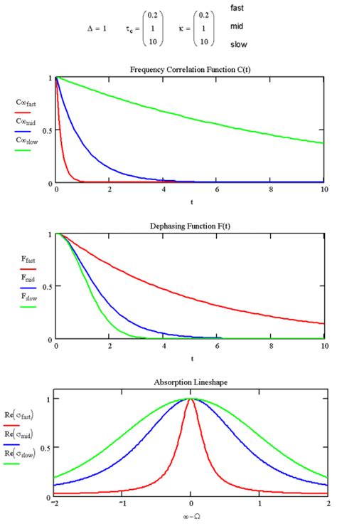14 3 Gaussian Stochastic Model For Spectral Diffusion Chemistry